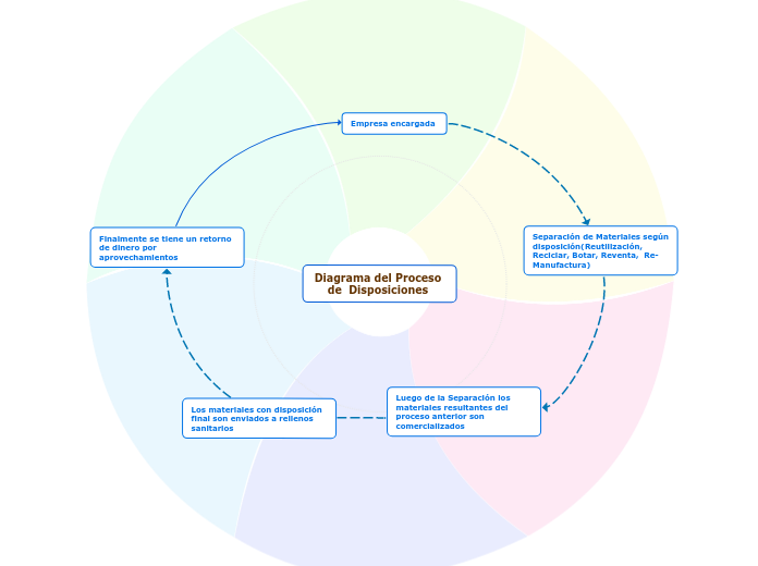 Diagrama del Proceso de Disposiciones - Mind Map